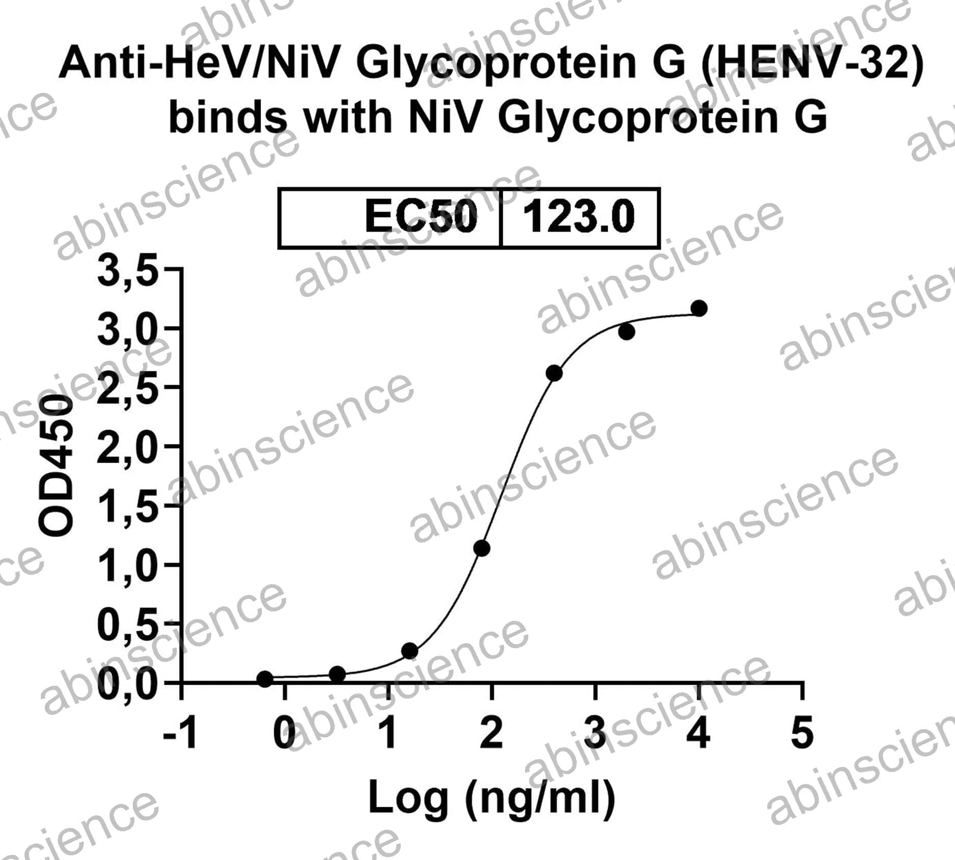 Anti-HeV/NiV Glycoprotein G Antibody (HENV-32)_アビンサイエンス